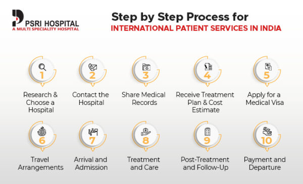 What is the Process to Enroll for Treatment in India? - PSRI