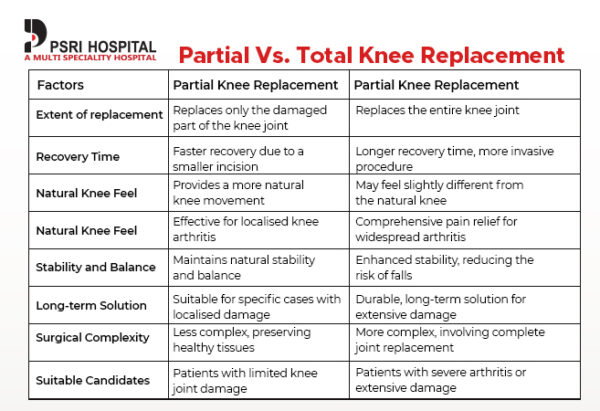 The Benefits of Partial vs. Total Knee Replacement