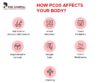 PCOD and PCOS - Symptoms, Causes, Differences & Treatment